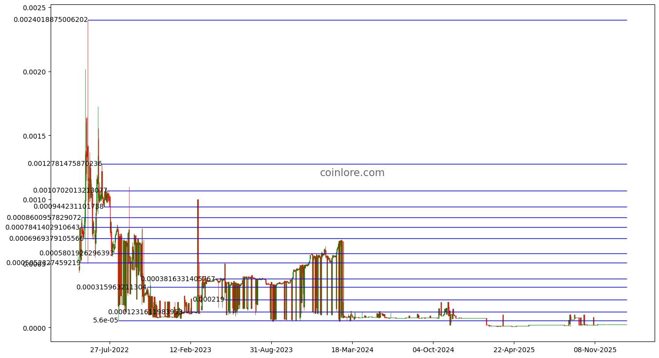 TERA уровни поддержки и сопротивления