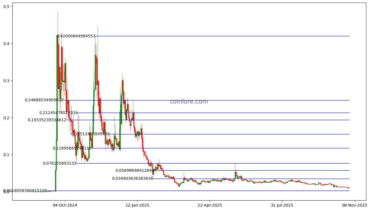 TERMINUS Support and resistance levels