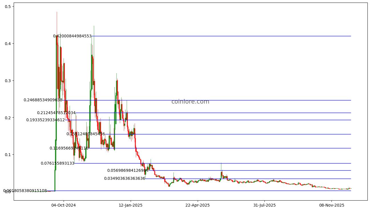 TERMINUS Support and resistance levels
