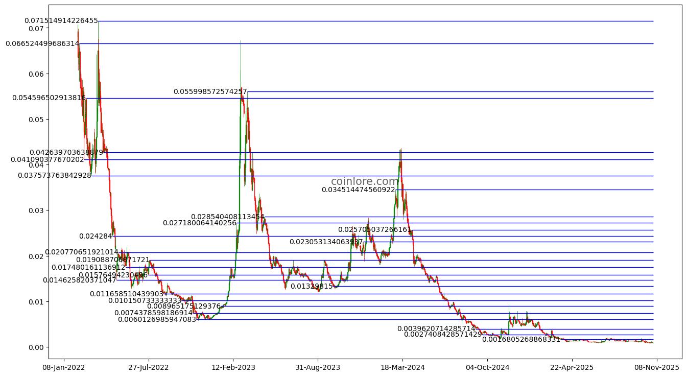 Ternoa Destek ve Direnç Seviyeleri