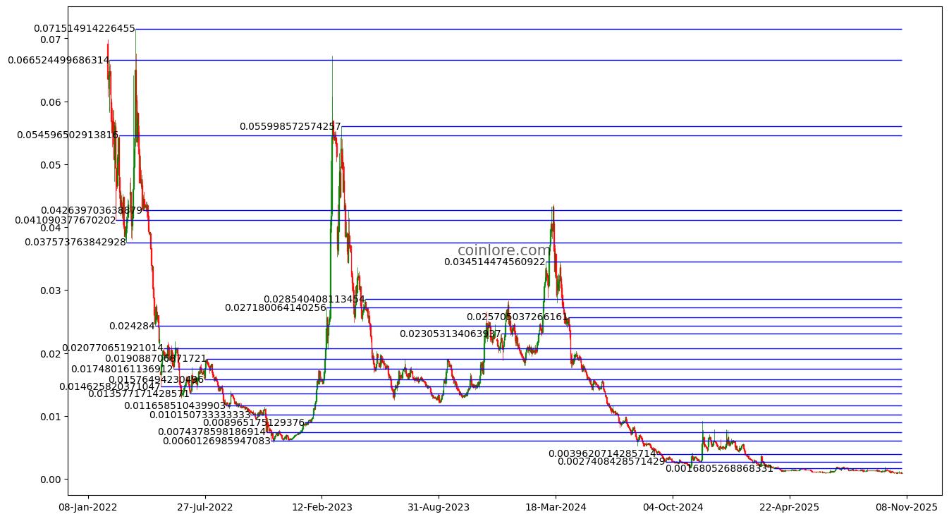Ternoa уровни поддержки и сопротивления