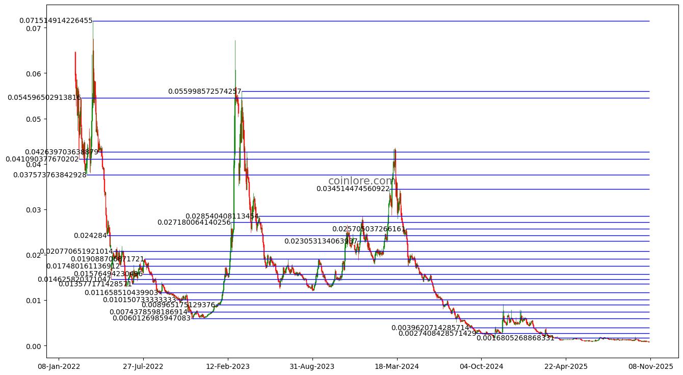 Ternoa Support and resistance levels