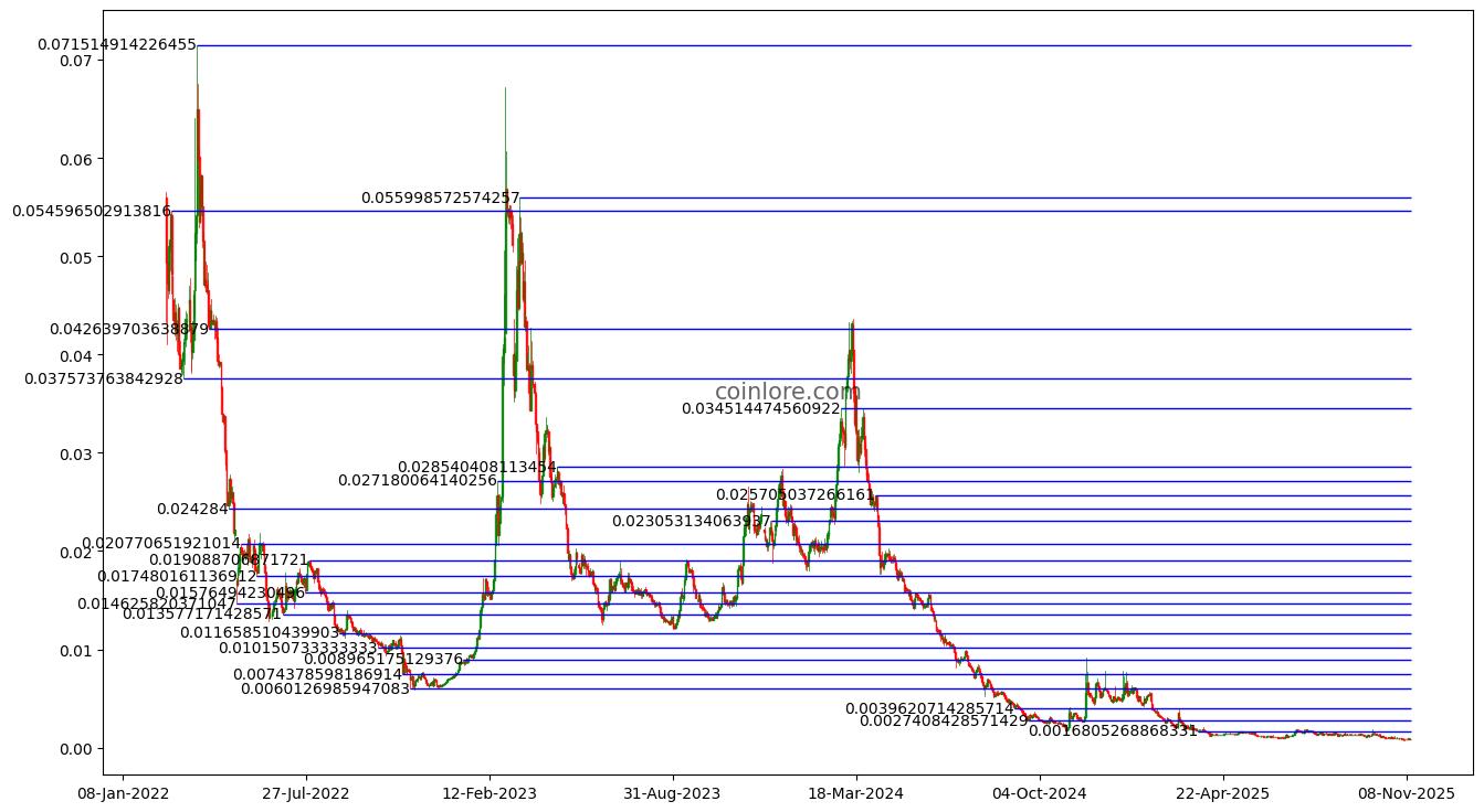 Ternoa Support and resistance levels