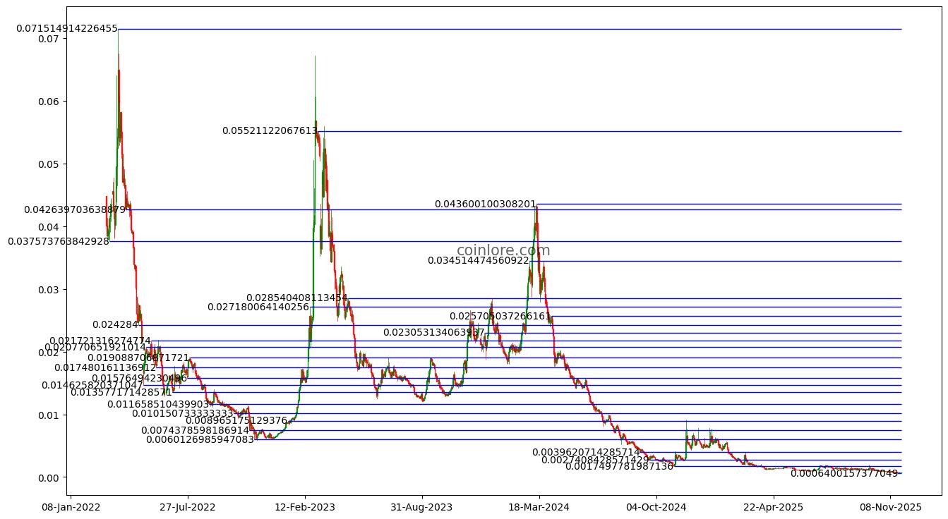 Ternoa Support and resistance levels
