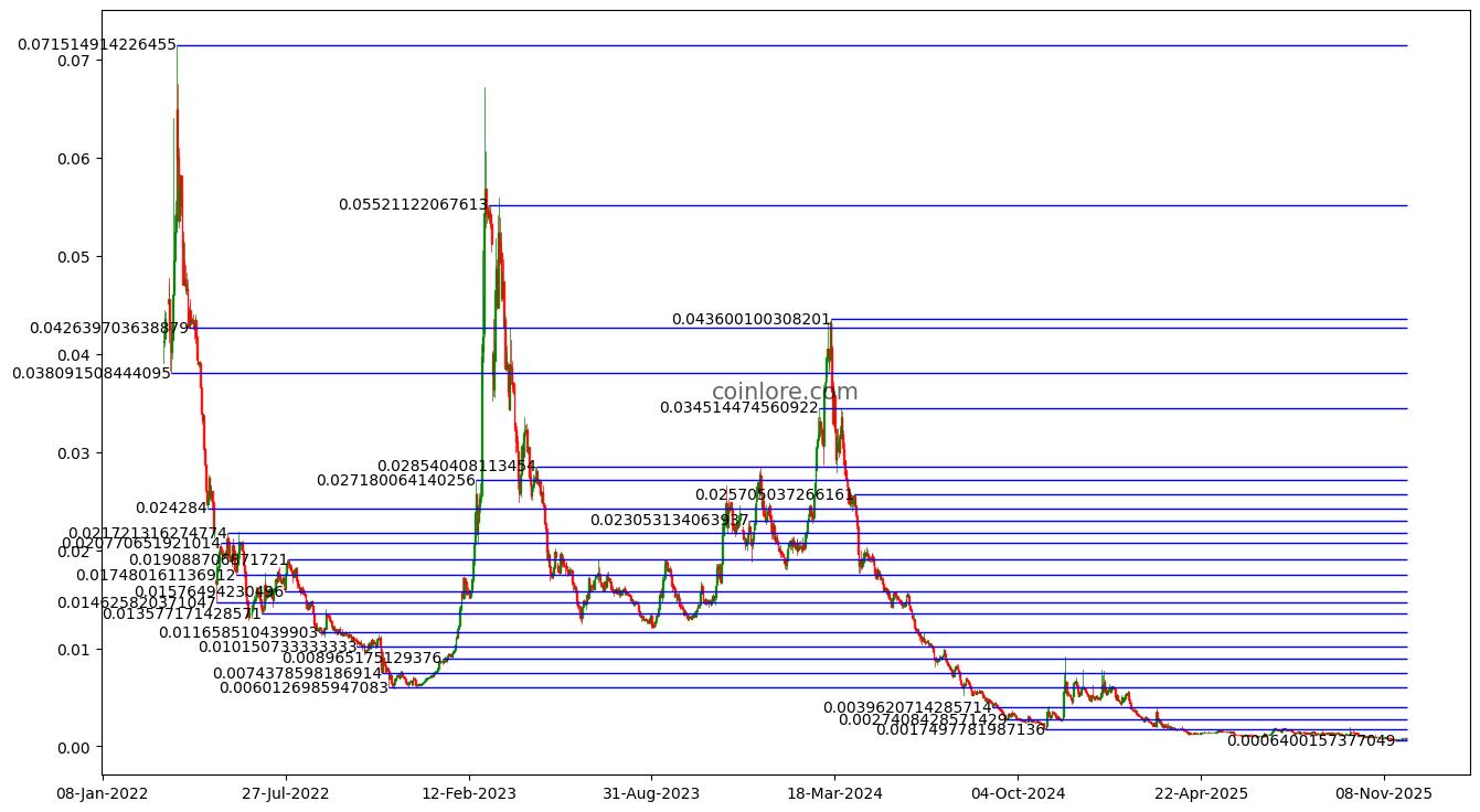 Ternoa Support and resistance levels