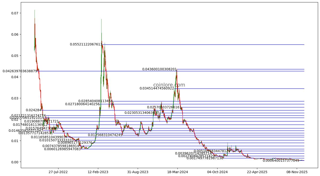 Niveles de soporte y de resistencia de Ternoa