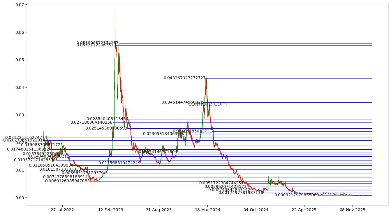 Ternoa Destek ve Direnç Seviyeleri