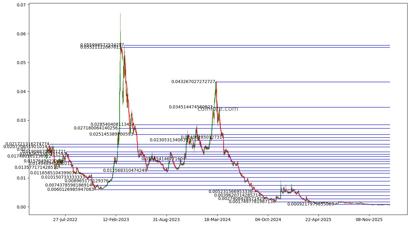Niveles de soporte y de resistencia de Ternoa