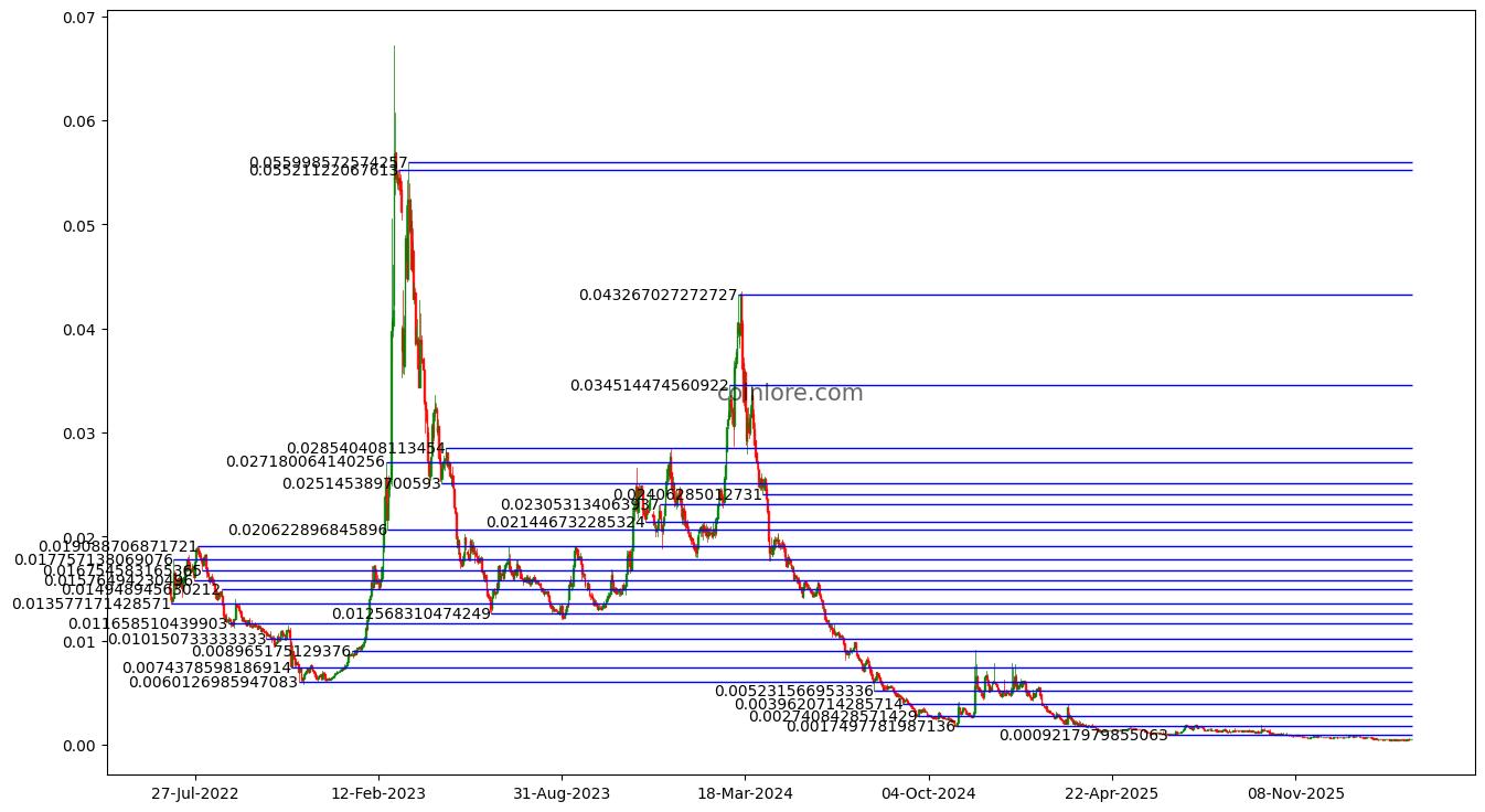 Ternoa Destek ve Direnç Seviyeleri