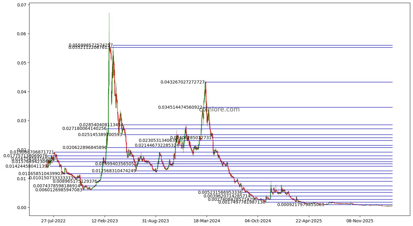 Niveles de soporte y de resistencia de Ternoa