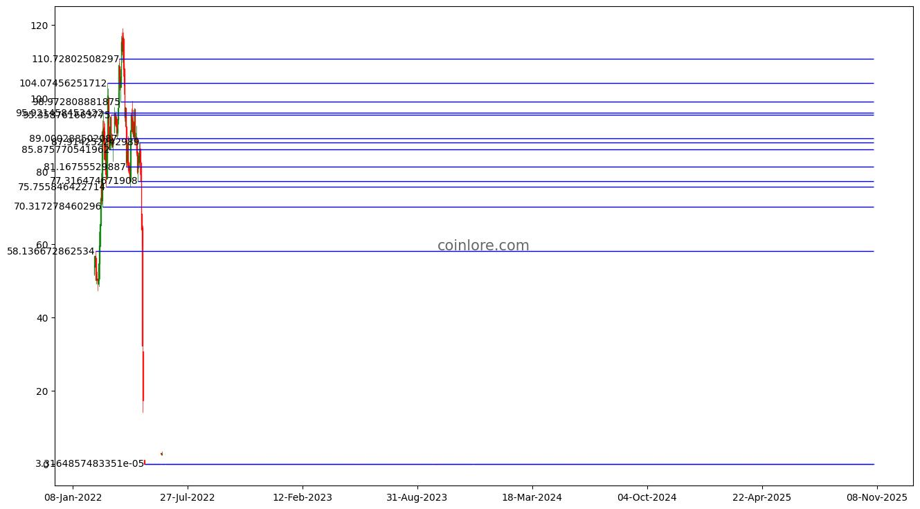 Terra уровни поддержки и сопротивления