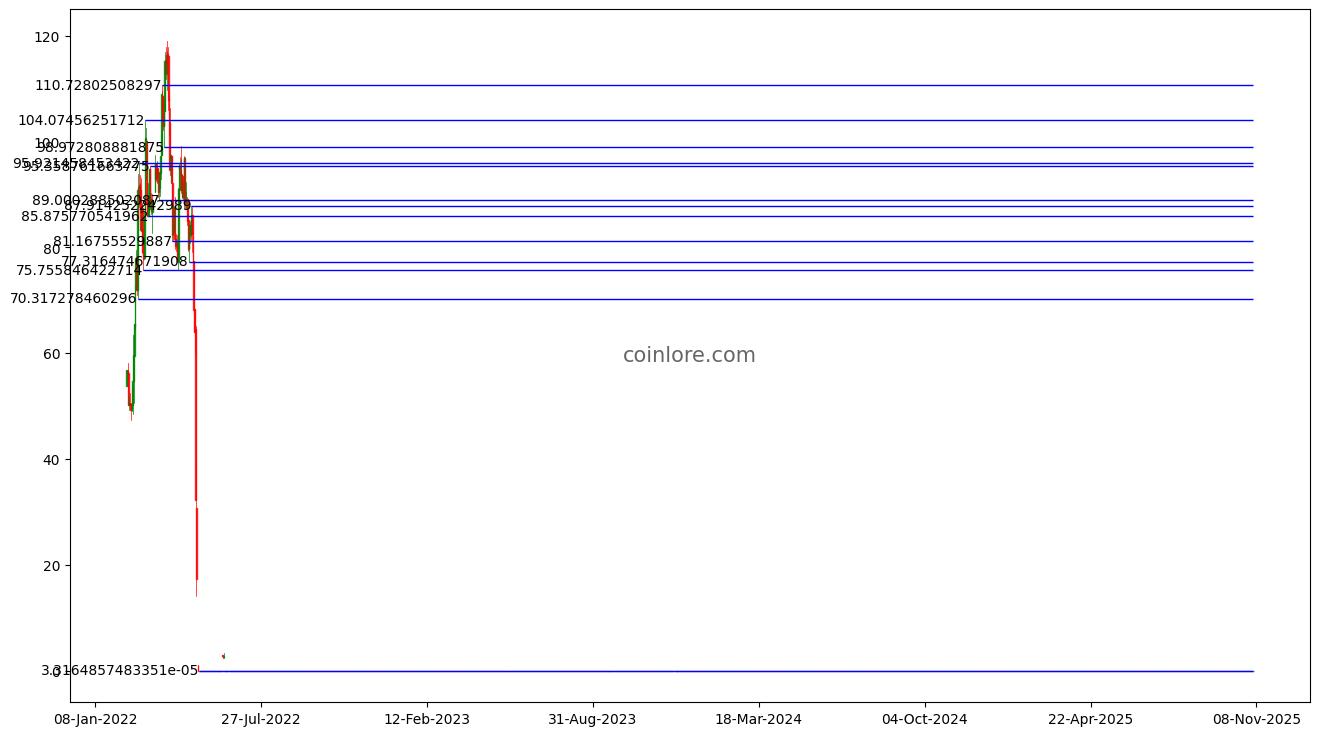 Terra Support- und Widerstandsniveaus