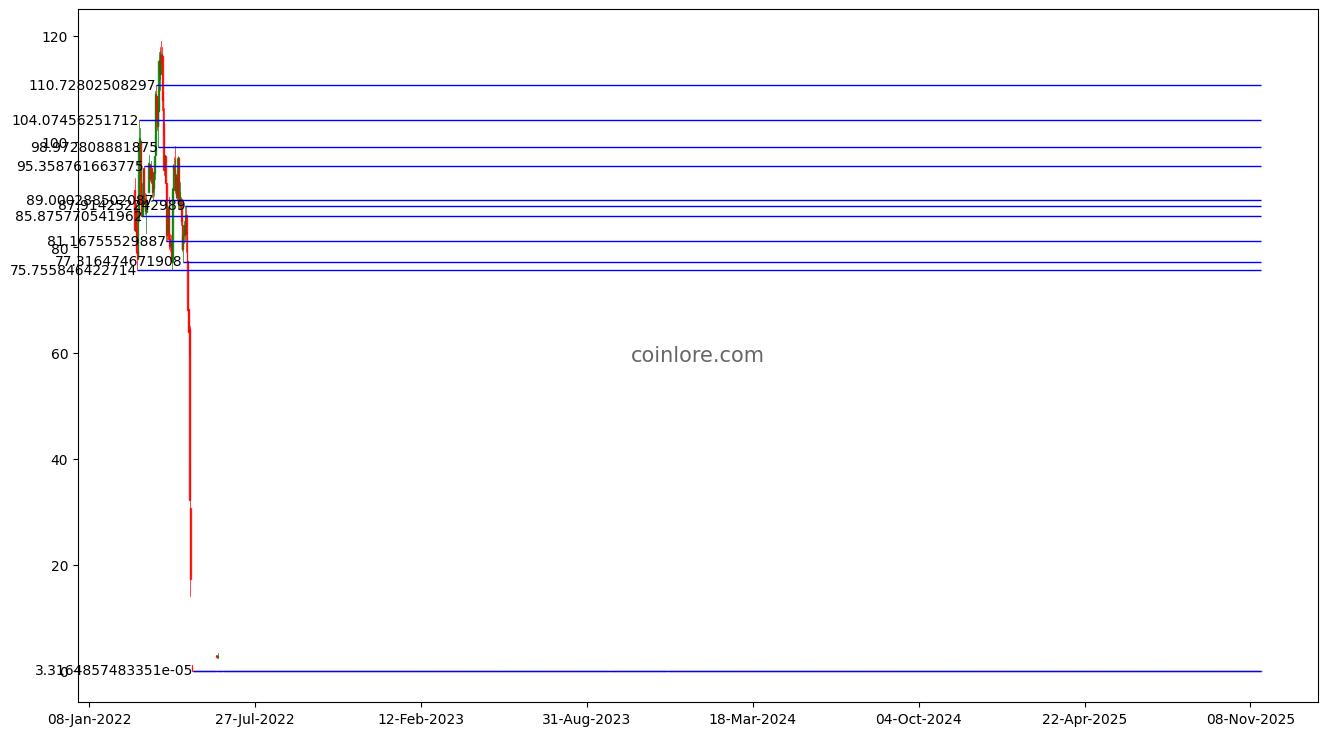 Terra Support and resistance levels