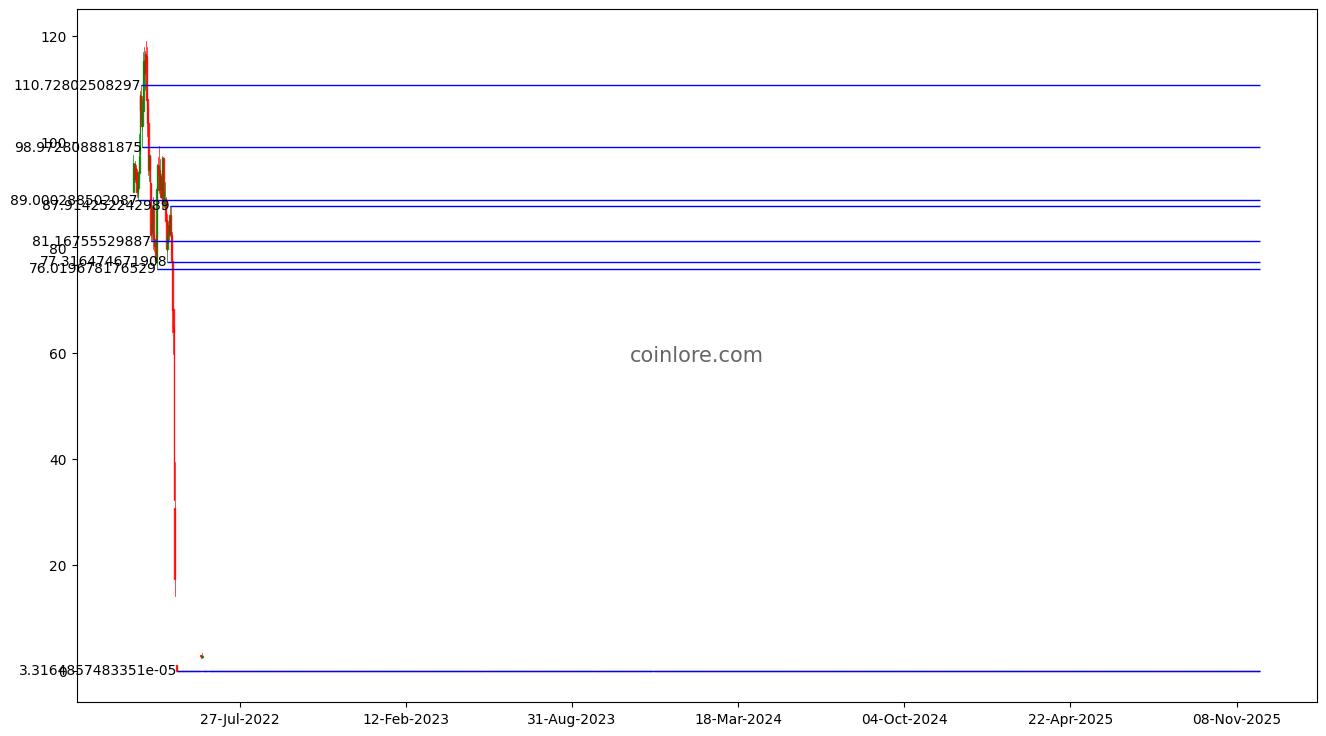 Terra Support and resistance levels
