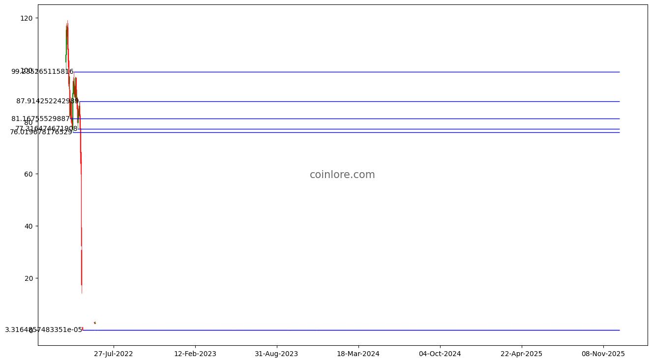 Terra уровни поддержки и сопротивления