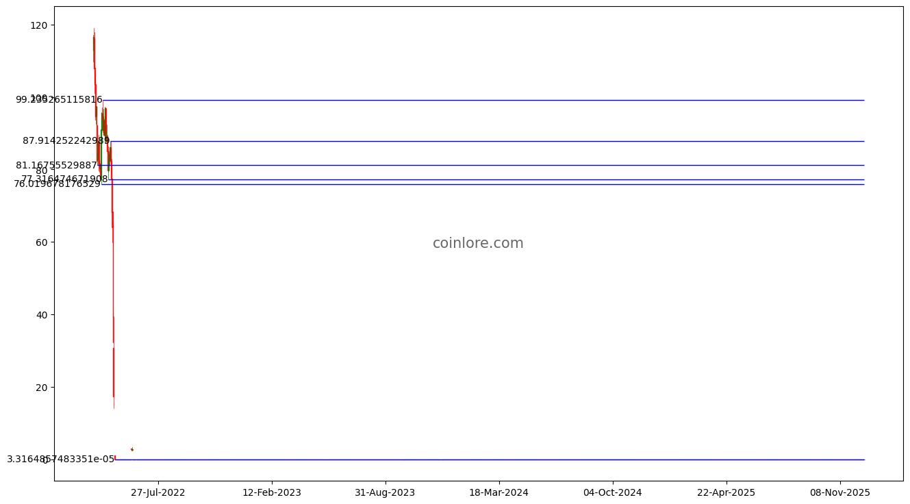 Niveles de soporte y de resistencia de Terra