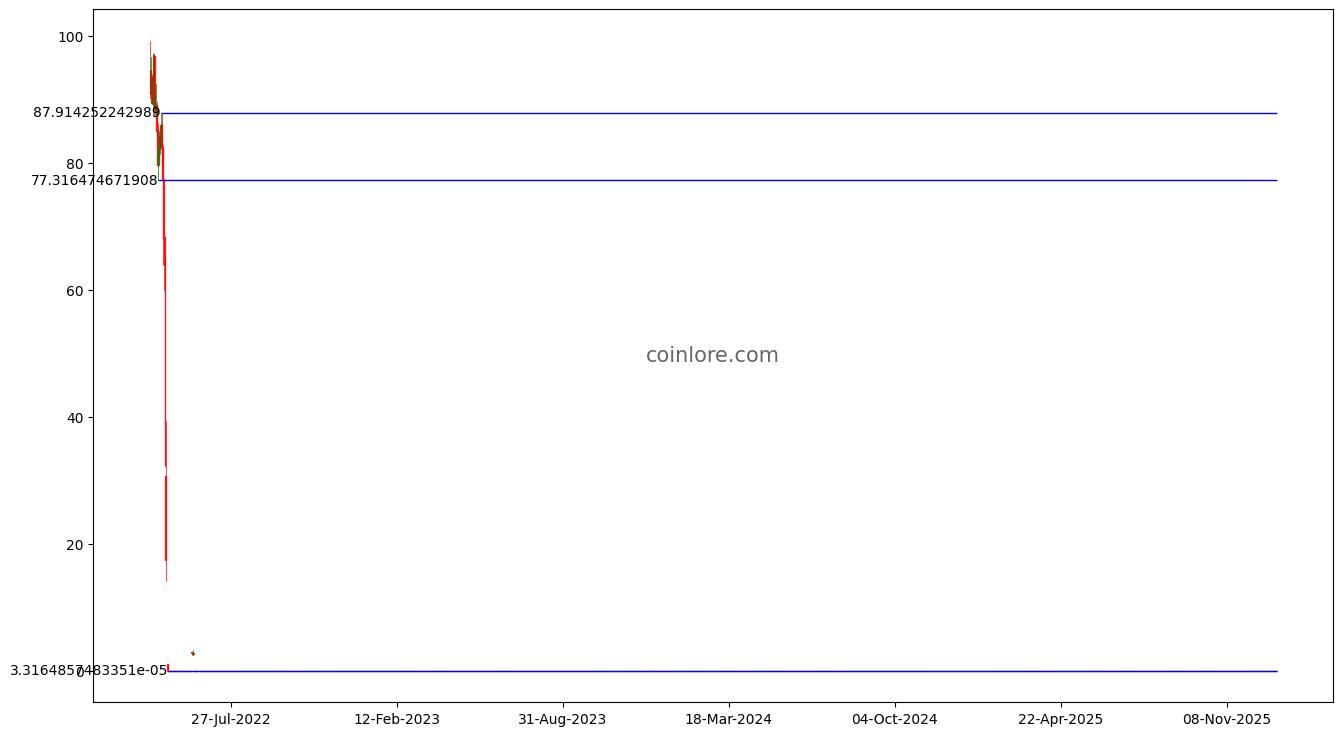 Niveles de soporte y de resistencia de Terra