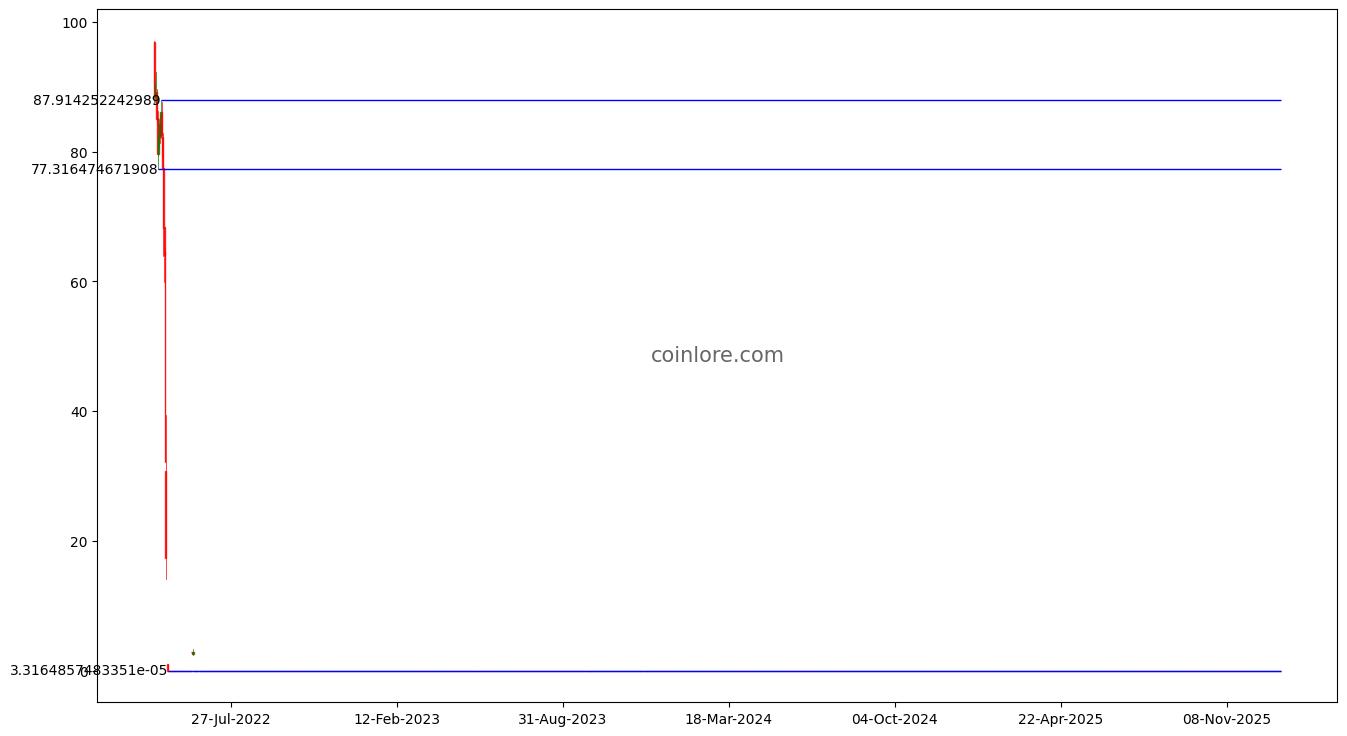 Terra Destek ve Direnç Seviyeleri