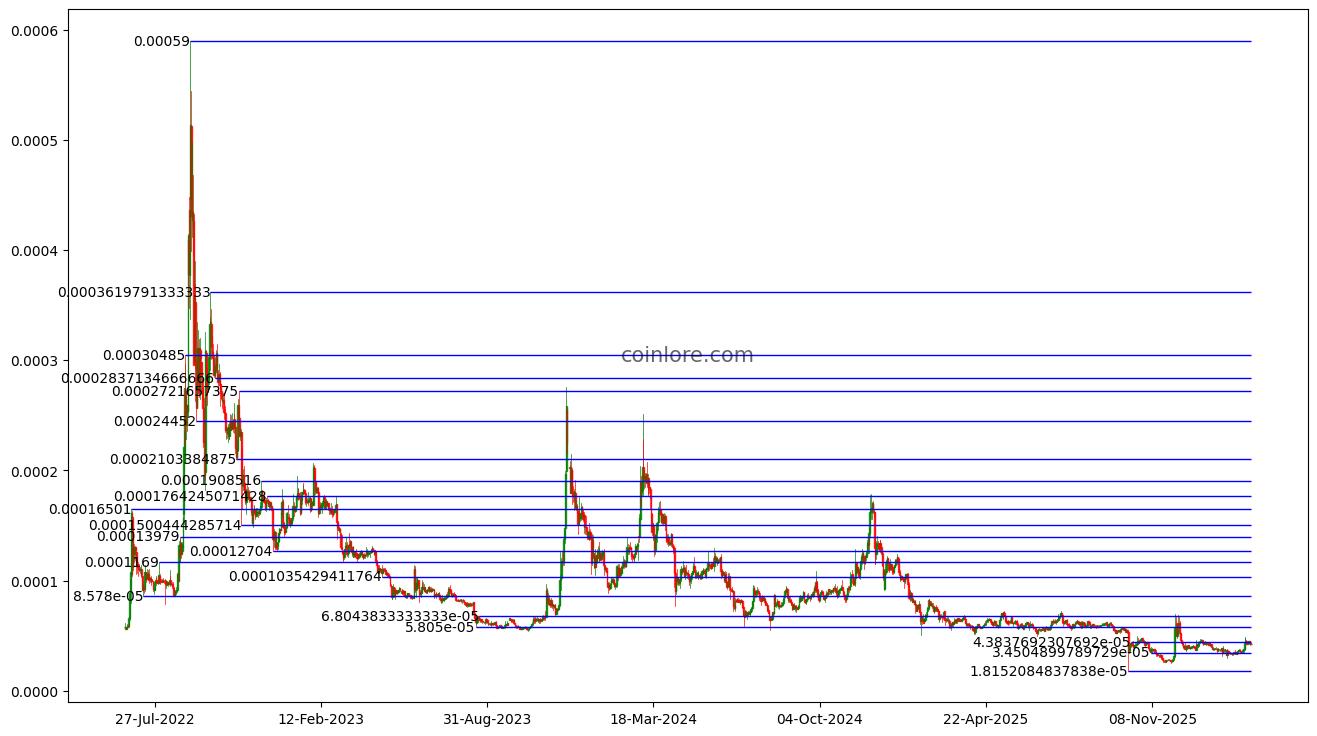 Terra Fiyat Tahmini, Kısa/Uzun Vadeli Tahmin - CoinLore