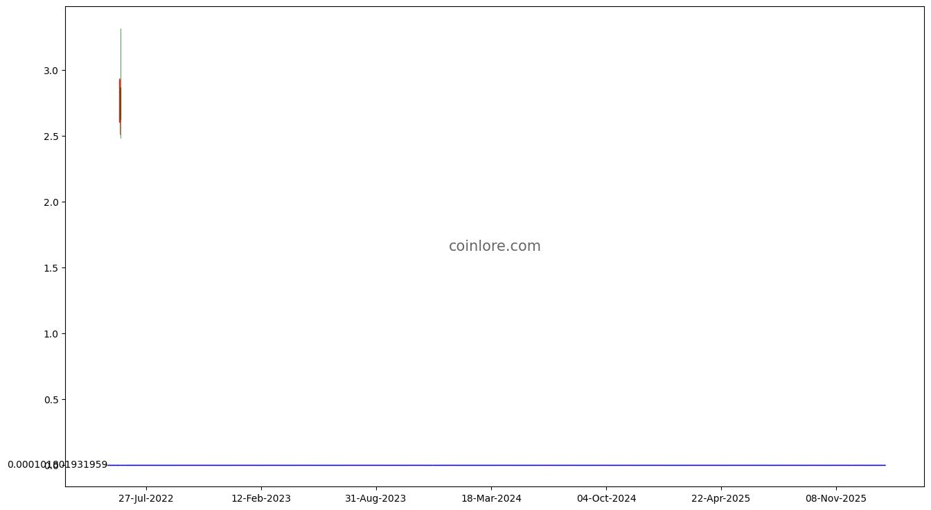 Terra уровни поддержки и сопротивления