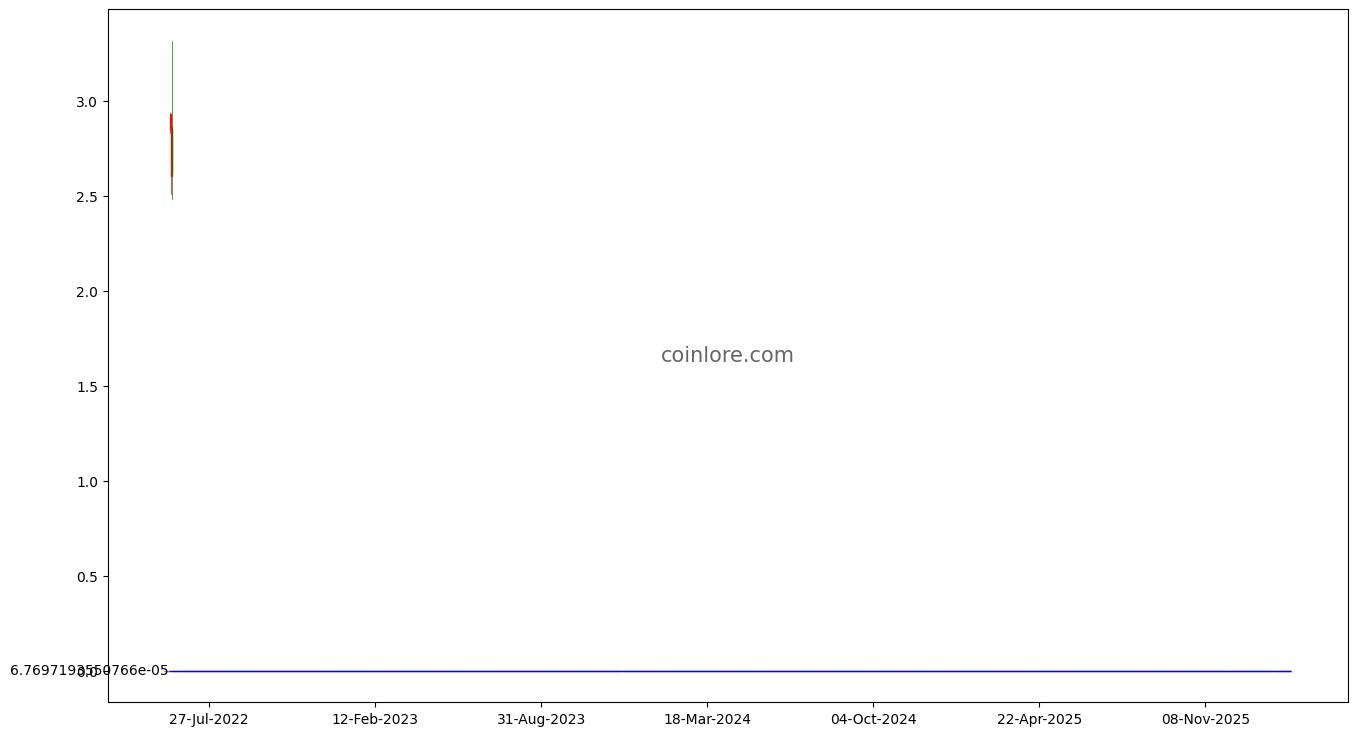 Niveles de soporte y de resistencia de Terra