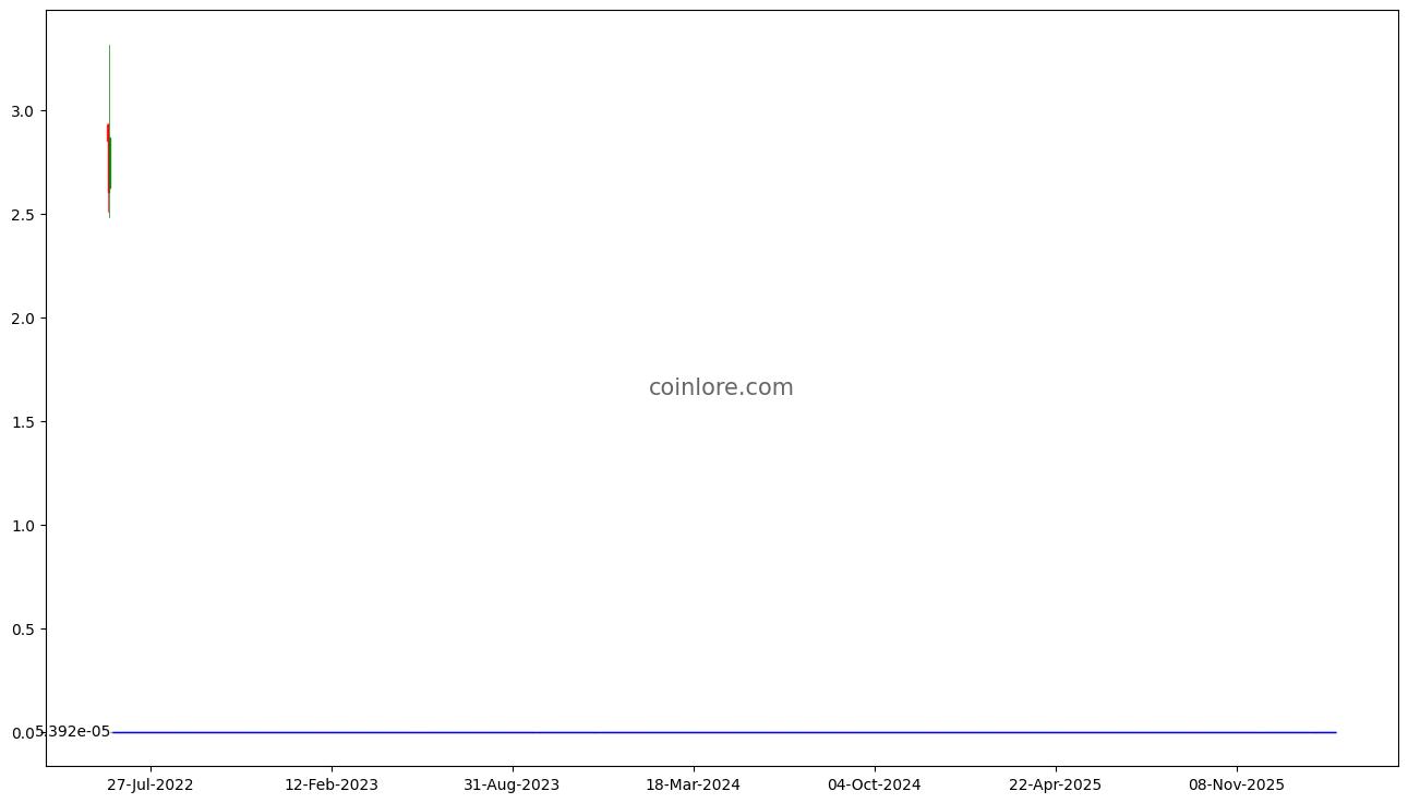 Terra Destek ve Direnç Seviyeleri
