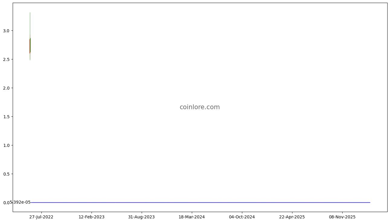 Niveles de soporte y de resistencia de Terra