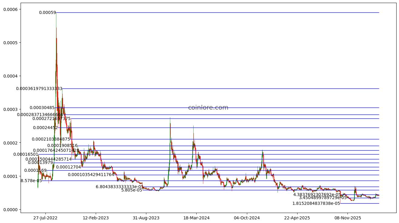 Niveles de soporte y de resistencia de Terra