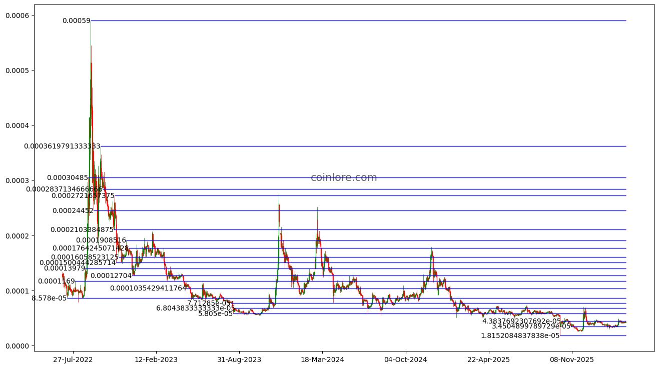 Terra уровни поддержки и сопротивления