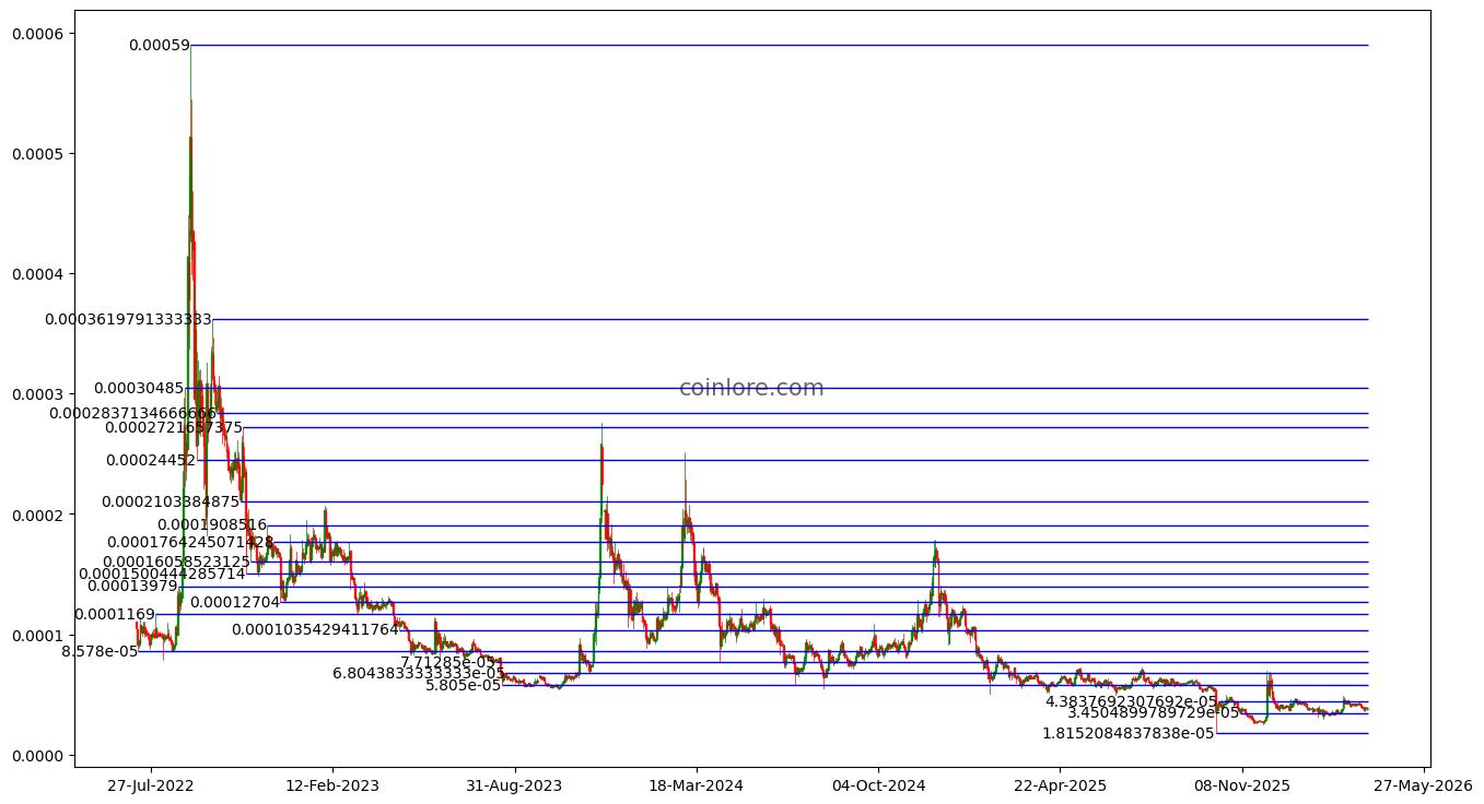 Niveles de soporte y de resistencia de Terra