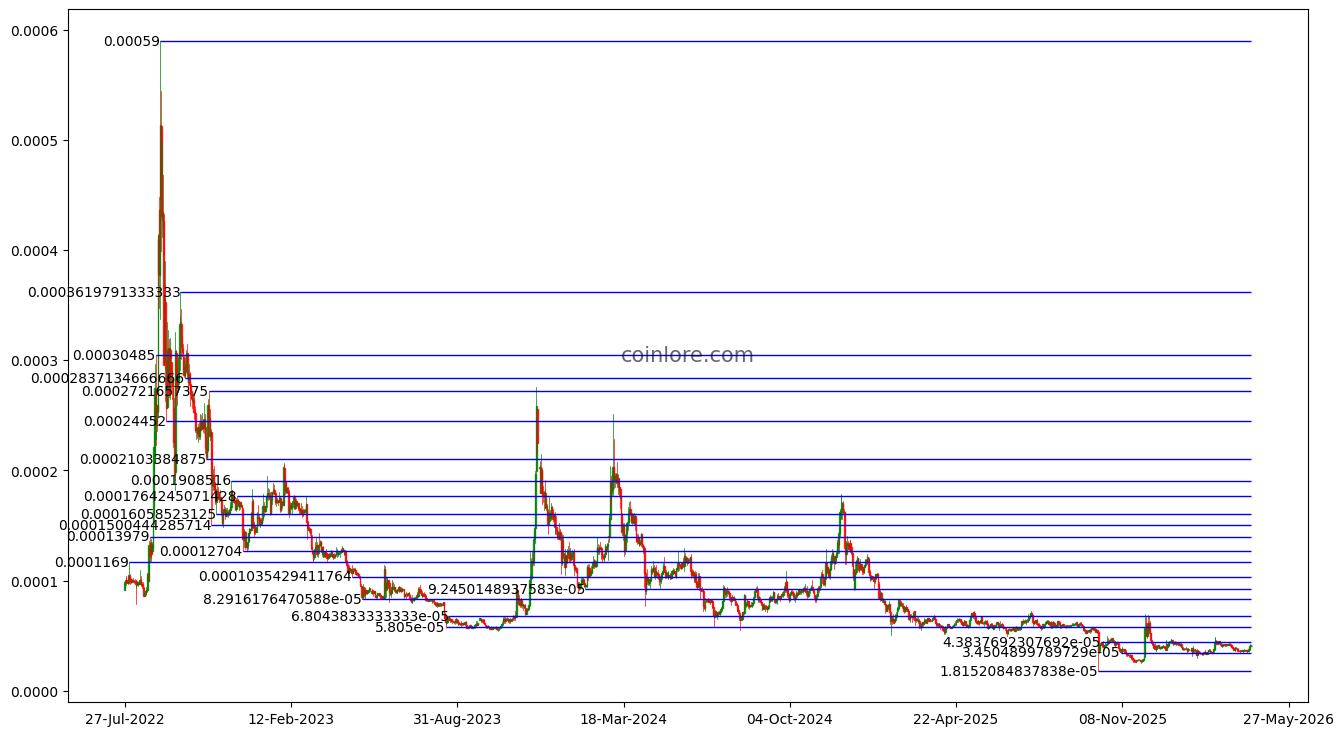 Terra Destek ve Direnç Seviyeleri