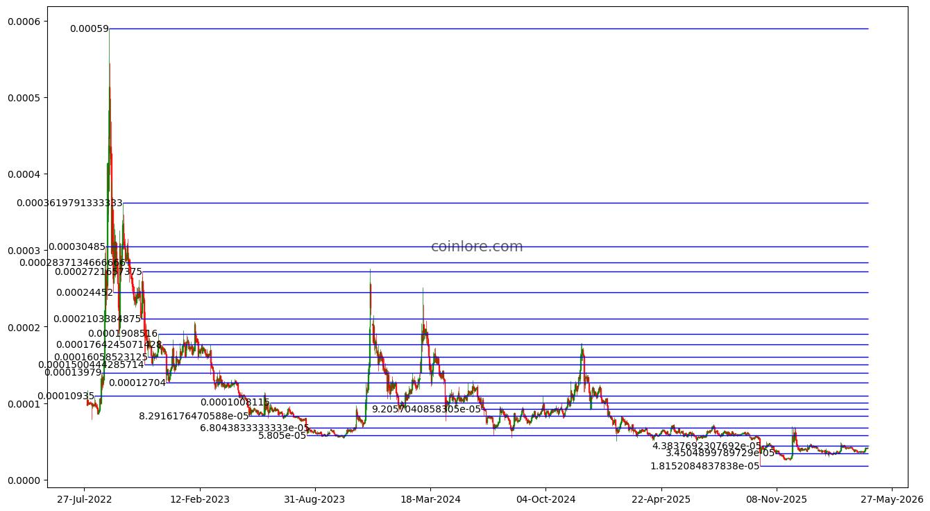 Niveles de soporte y de resistencia de Terra