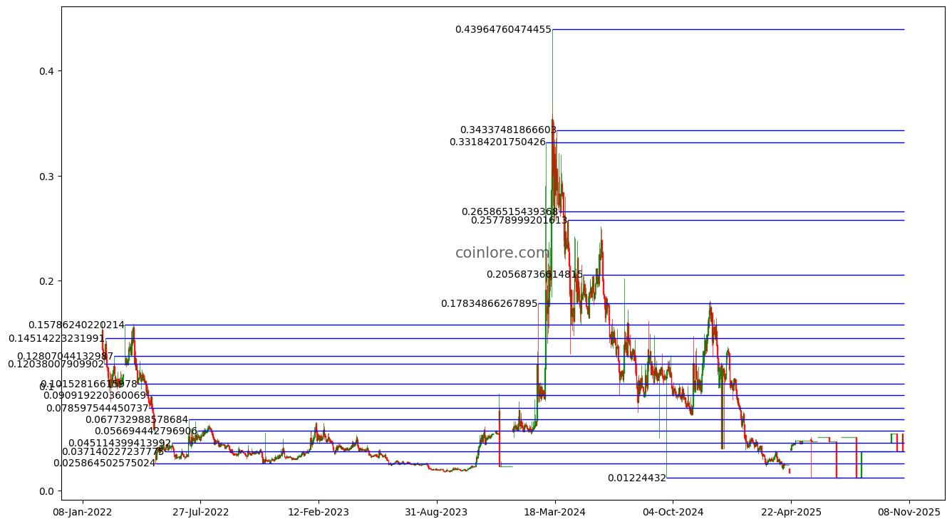Terra Virtua Kolect Support- und Widerstandsniveaus
