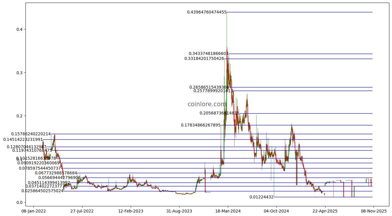 Niveles de soporte y de resistencia de Terra Virtua Kolect