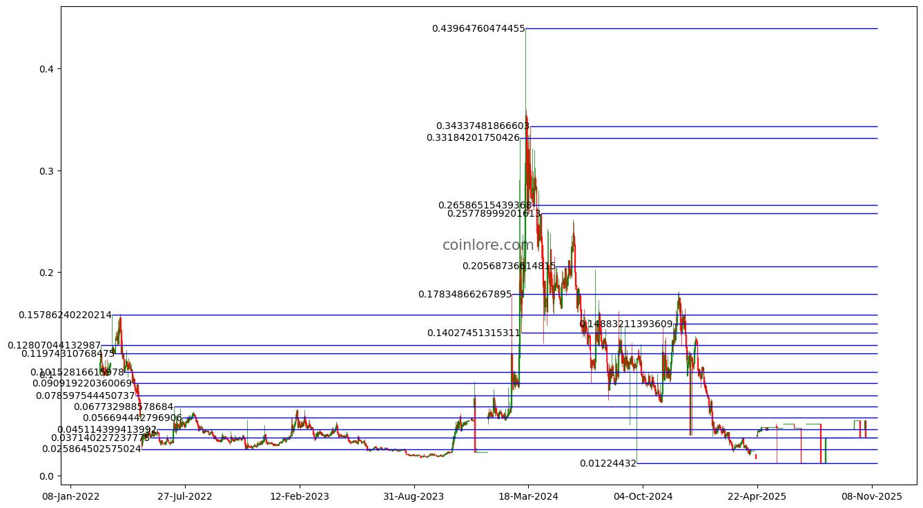 Terra Virtua Kolect Support and resistance levels