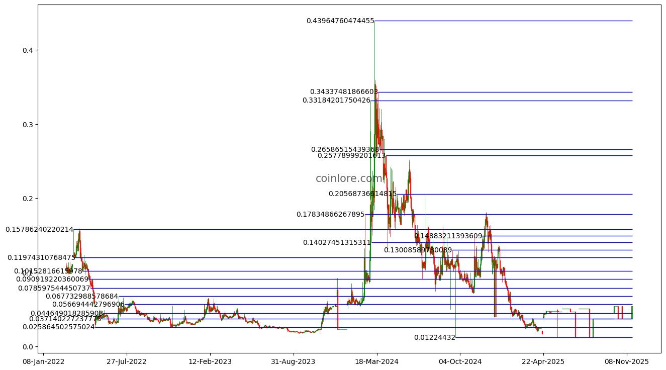 Terra Virtua Kolect Support and resistance levels