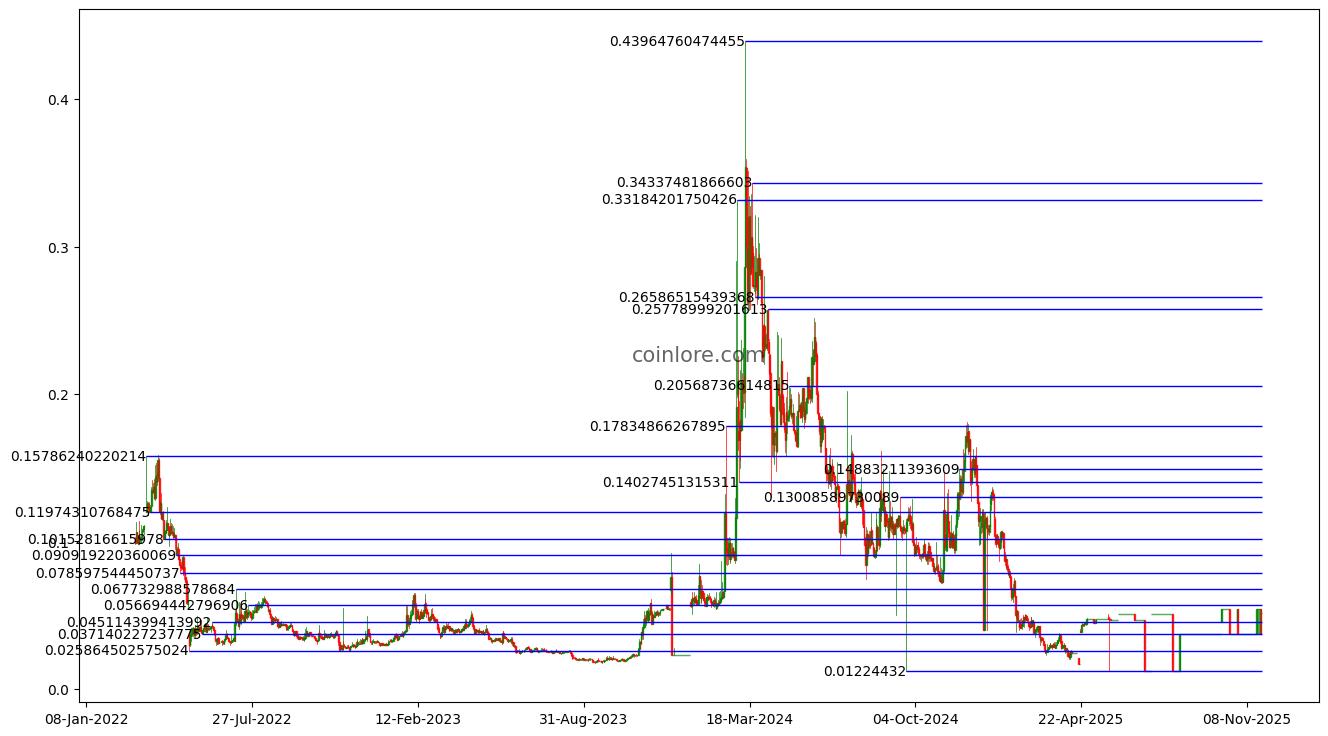 Terra Virtua Kolect Support and resistance levels