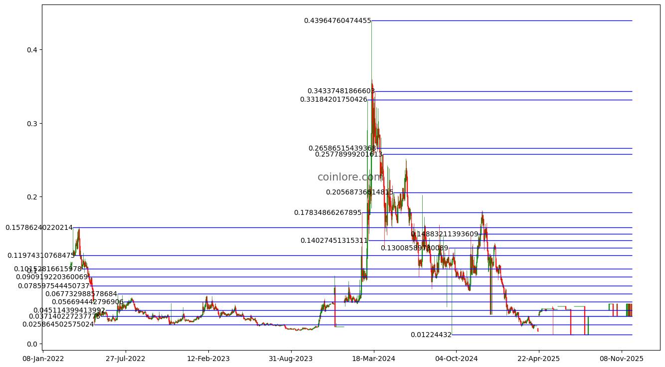 Terra Virtua Kolect Support and resistance levels