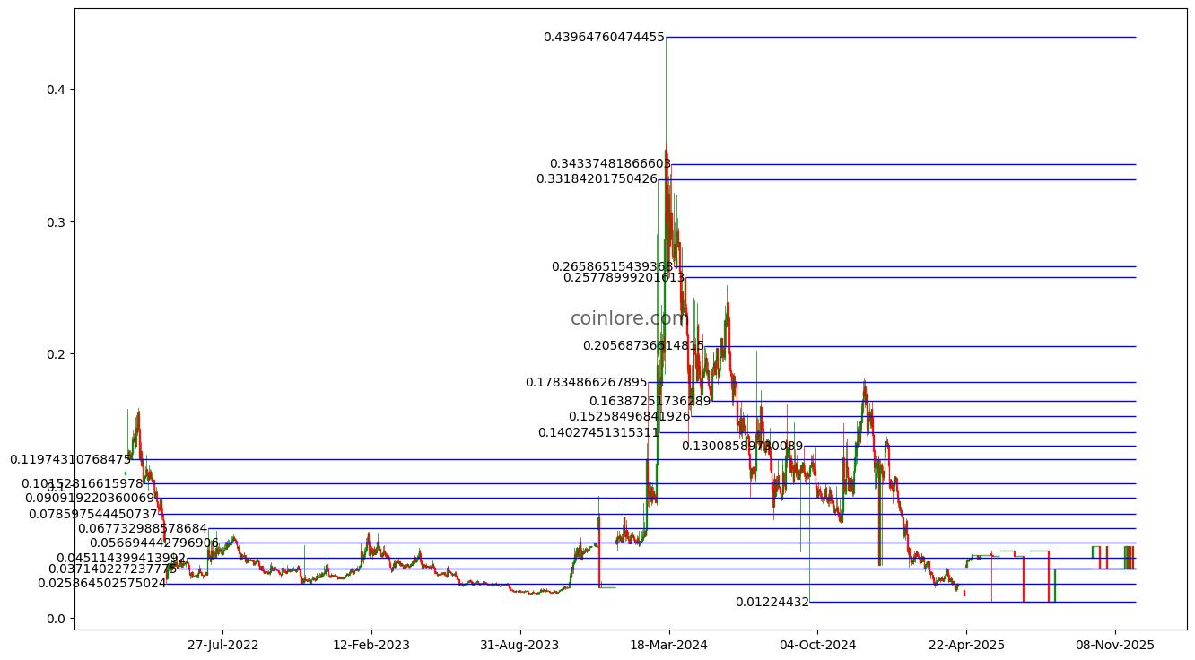 Terra Virtua Kolect Support and resistance levels