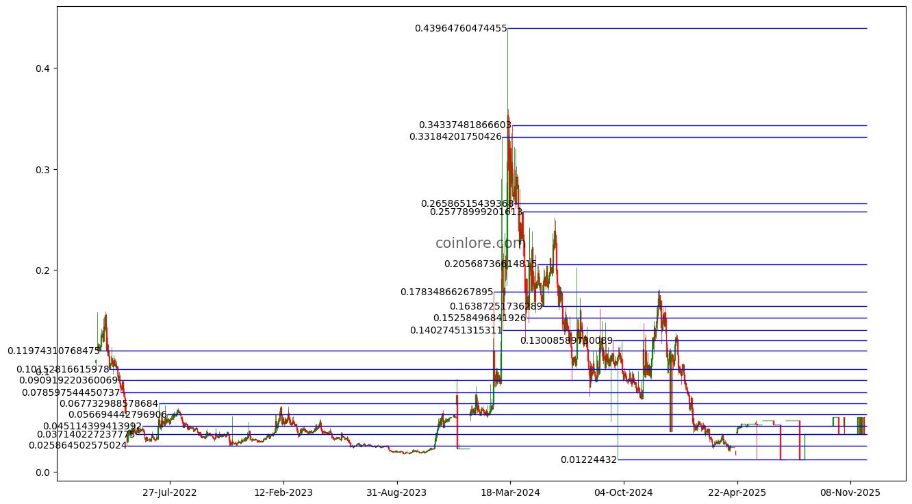 Terra Virtua Kolect Support and resistance levels