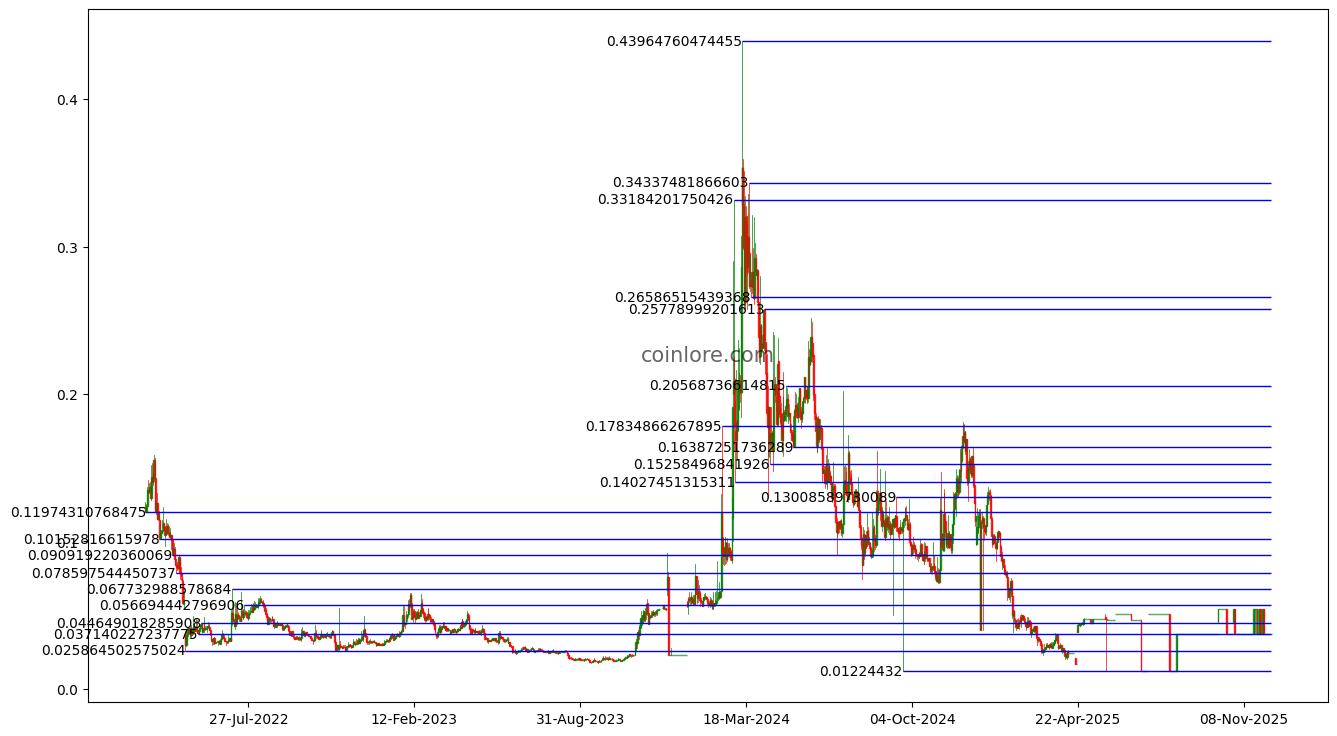 Terra Virtua Kolect Support and resistance levels