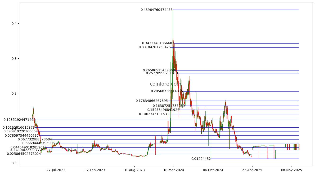 Terra Virtua Kolect Destek ve Direnç Seviyeleri