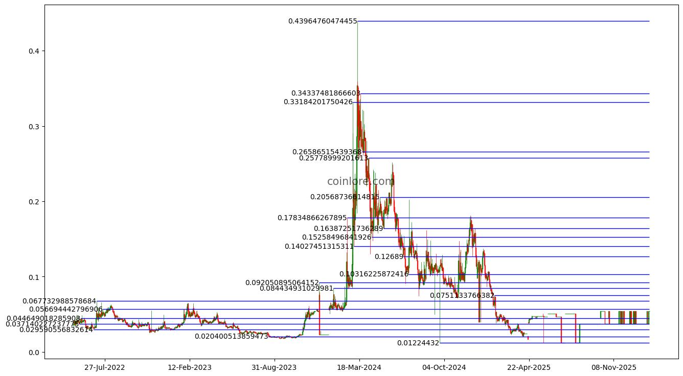 Terra Virtua Kolect Destek ve Direnç Seviyeleri