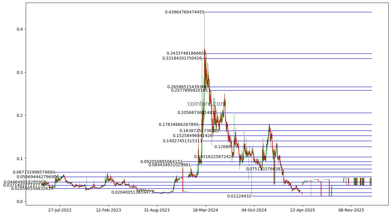 Niveles de soporte y de resistencia de Terra Virtua Kolect