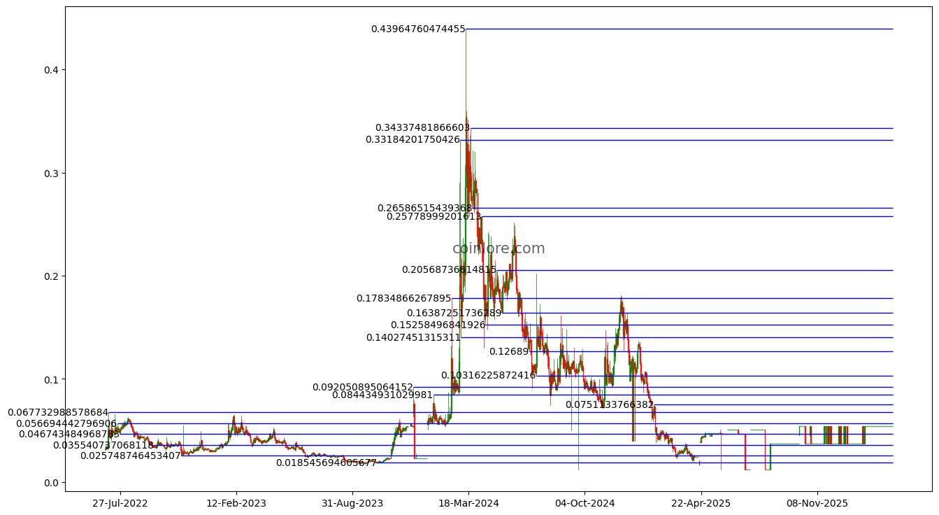 Terra Virtua Kolect Destek ve Direnç Seviyeleri