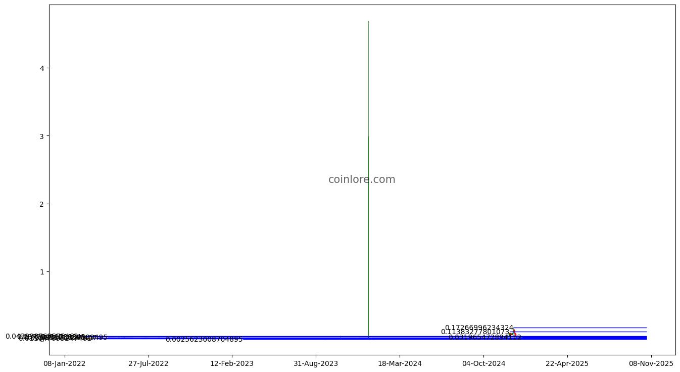 Terracoin Support and resistance levels