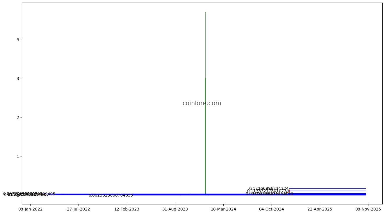 Terracoin Destek ve Direnç Seviyeleri