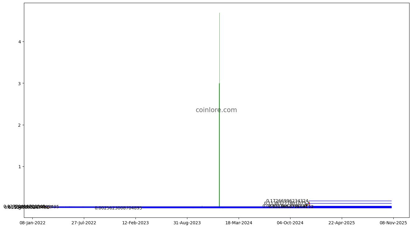 Terracoin Support- und Widerstandsniveaus