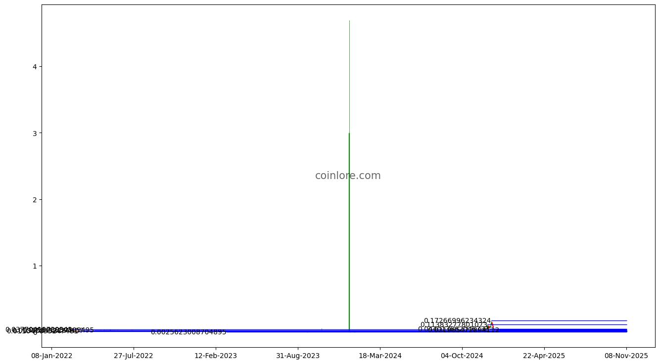Terracoin Support and resistance levels