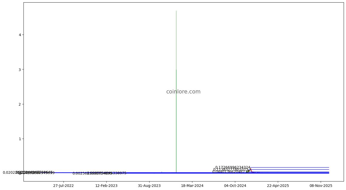 Terracoin уровни поддержки и сопротивления